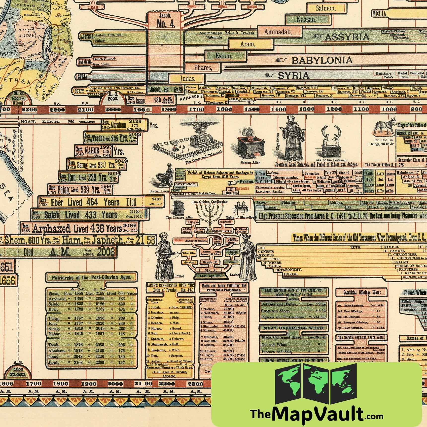 Antique Chart of Biblical History - Genealogical Timeline of Major Bib ...